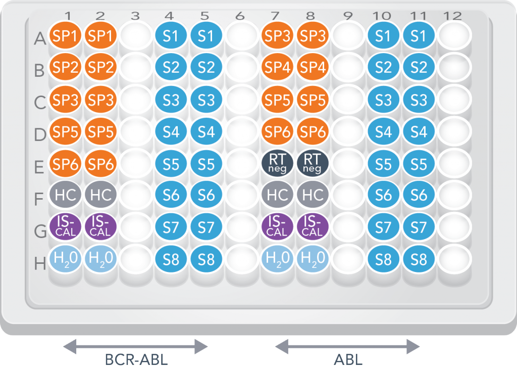 QuantideX® qPCR BCR-ABL IS Kit | BCR-ABL Monitoring on Intl. Scale ...