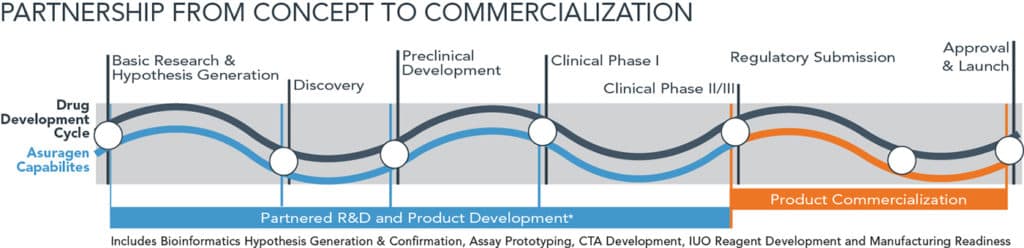 Product Development Process | Asuragen