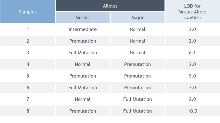 AmplideX® Fragile X Dx | Carrier Screen Kit | Asuragen