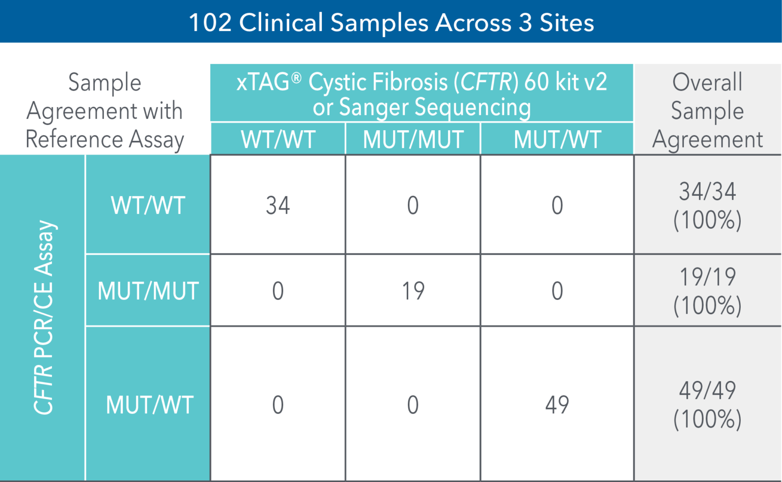 CFTR Gene Mutation Testing | Amplidex® PCR/CE CFTR Kit | Asuragen