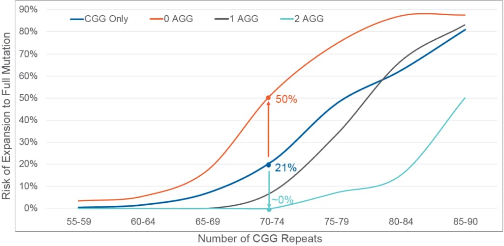Carrier Screening for Genetic Conditions | Asuragen