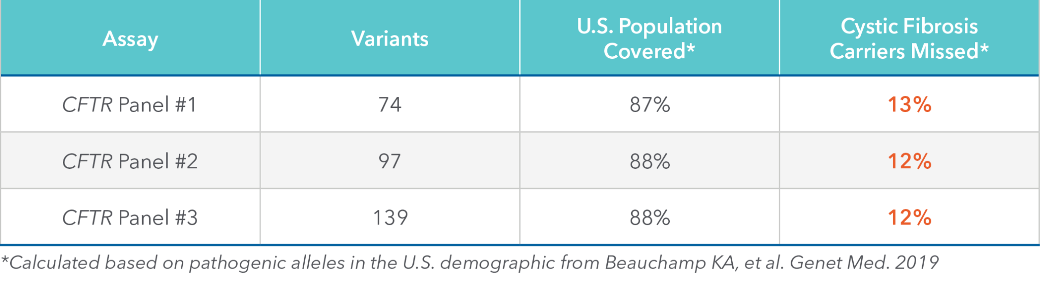 Carrier Screening for Genetic Conditions | Asuragen