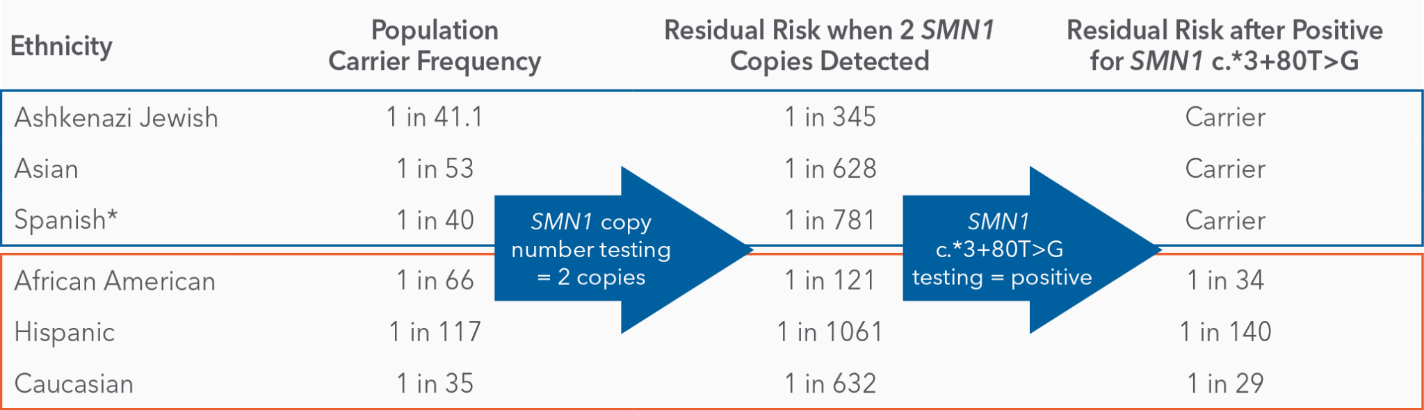 Carrier Screening for Genetic Conditions | Asuragen