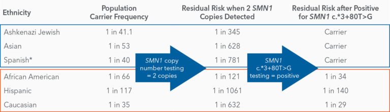 Carrier Screening for Genetic Conditions | Asuragen