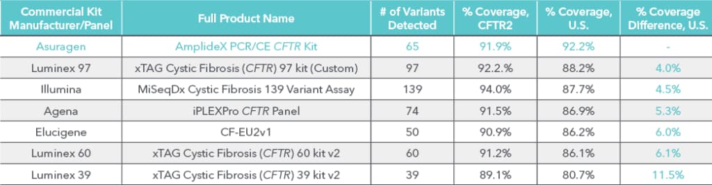 CFTR Gene Mutation Testing | Amplidex® PCR/CE CFTR Kit | Asuragen