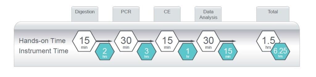 FMR1 Gene Detection | AmplideX® mPCR FMR1 Kit | Asuragen