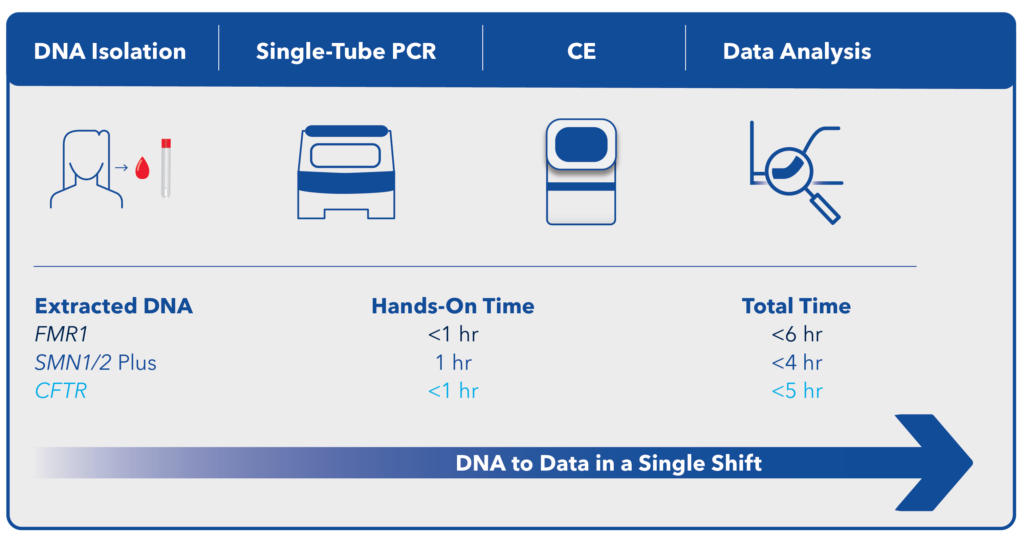 Analyze CFTR, SMN1/2 & FMR1 in one PCR workflow | Asuragen