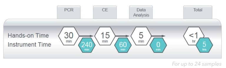 FMR1 Gene Testing | AmplideX® PCR/CE FMR1 Reagents | Asuragen