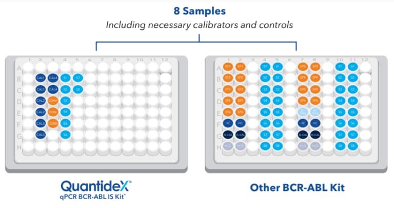 QuantideX® qPCR BCR-ABL IS Kit | BCR-ABL Monitoring on Intl. Scale ...