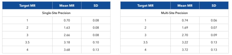 QuantideX® qPCR BCR-ABL IS Kit | BCR-ABL Monitoring on Intl. Scale ...