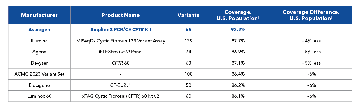 CFTR Gene Mutation Testing | Amplidex® PCR/CE CFTR Kit | Asuragen