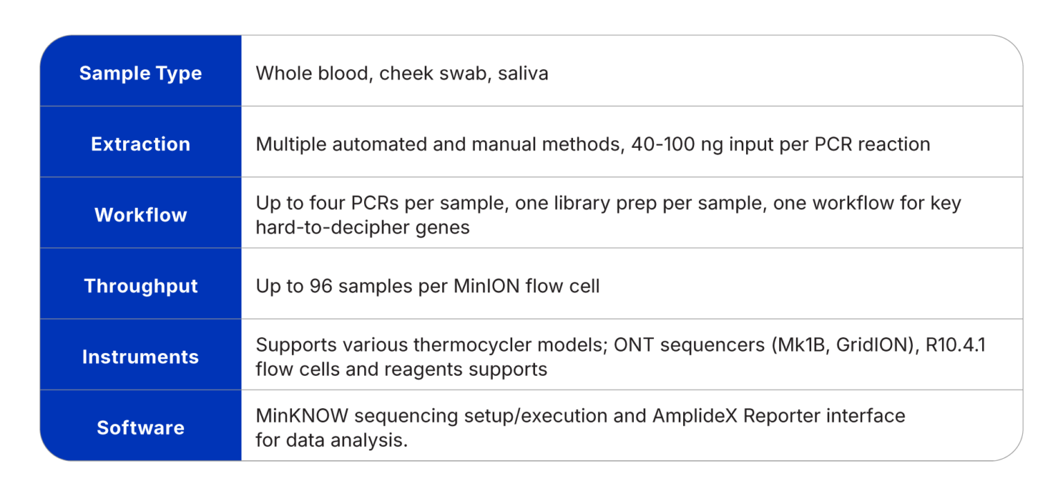 Long Read Sequencing Carrier Screening Research | Asuragen | Asuragen