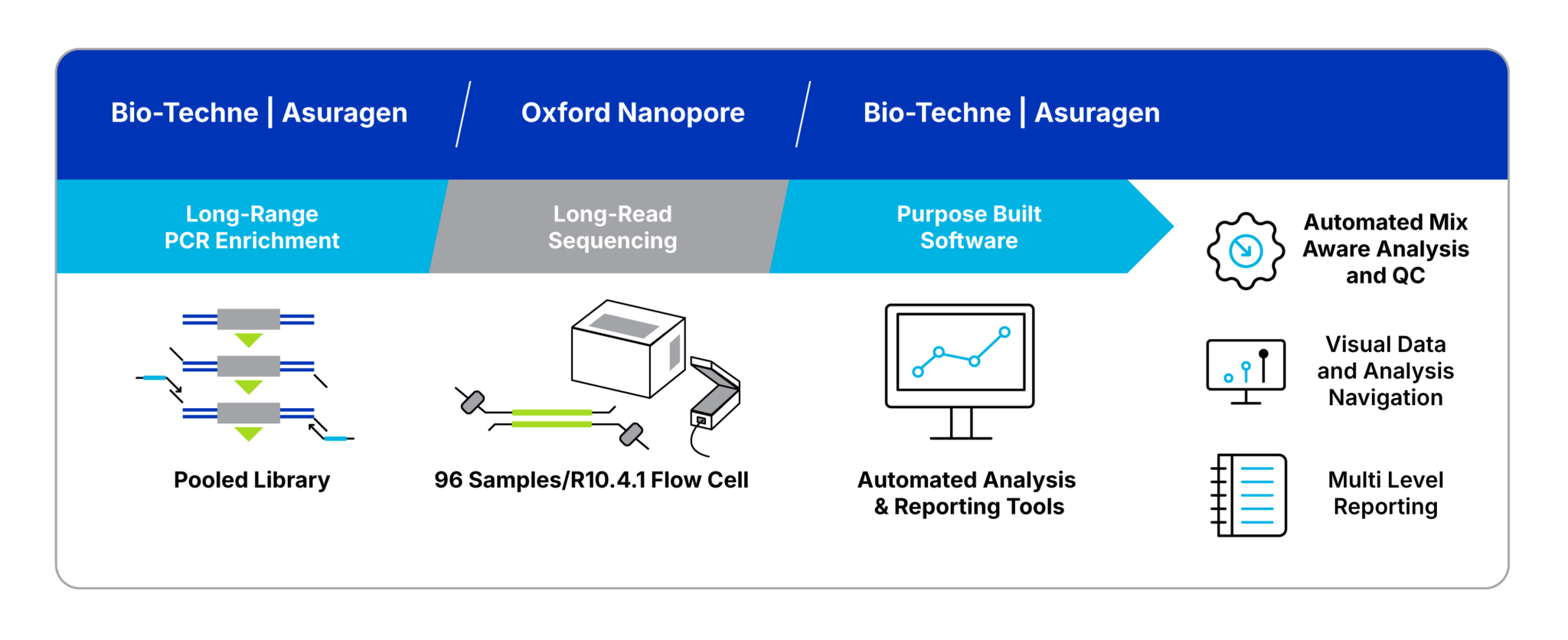 Long Read Sequencing Carrier Screening Research | Asuragen | Asuragen